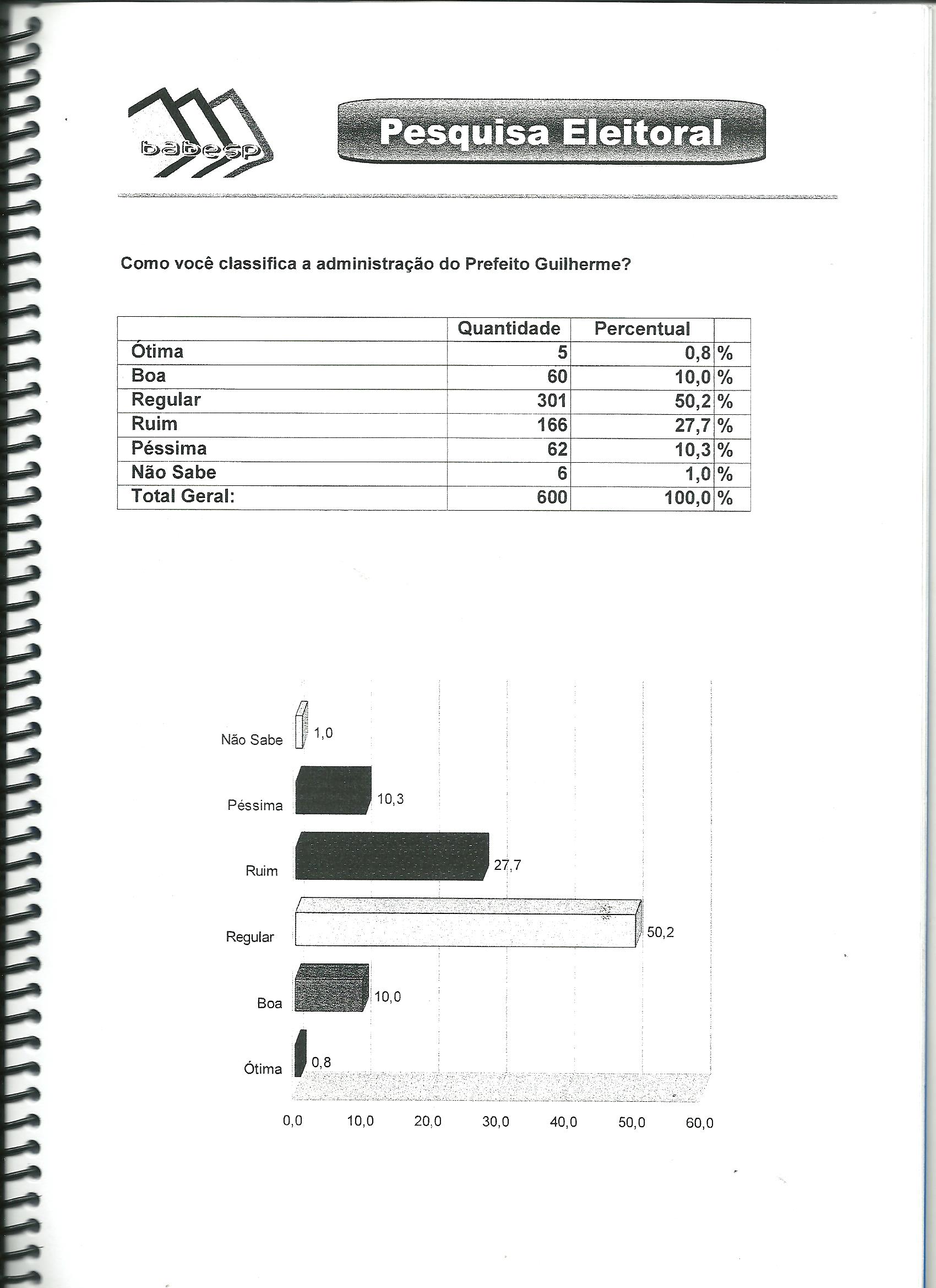 Levantamento do Babesp mostra avaliação ruim da administração municipal ...