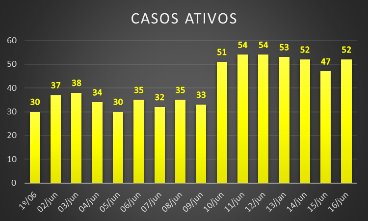 Casos ativos – BLOG DE GIORLANDO LIMA